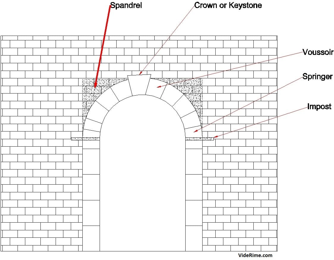 INFORMATION ON ARCH – VideRime Online Learning