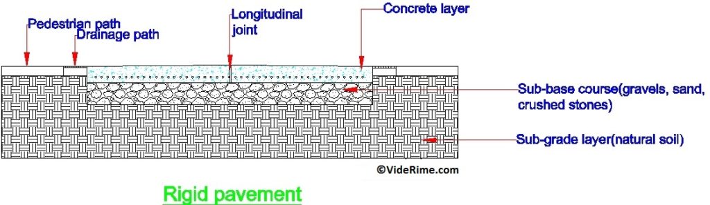 Difference between Flexible and rigid pavement, with Methods | VideRime ...